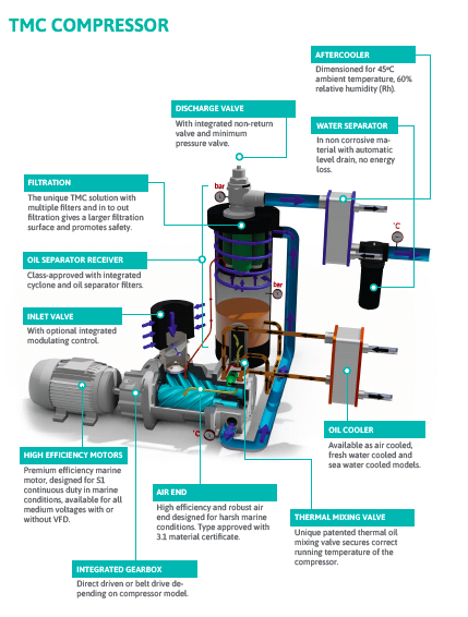 5 reasons to choose a TMC feed-air (N2) compressor